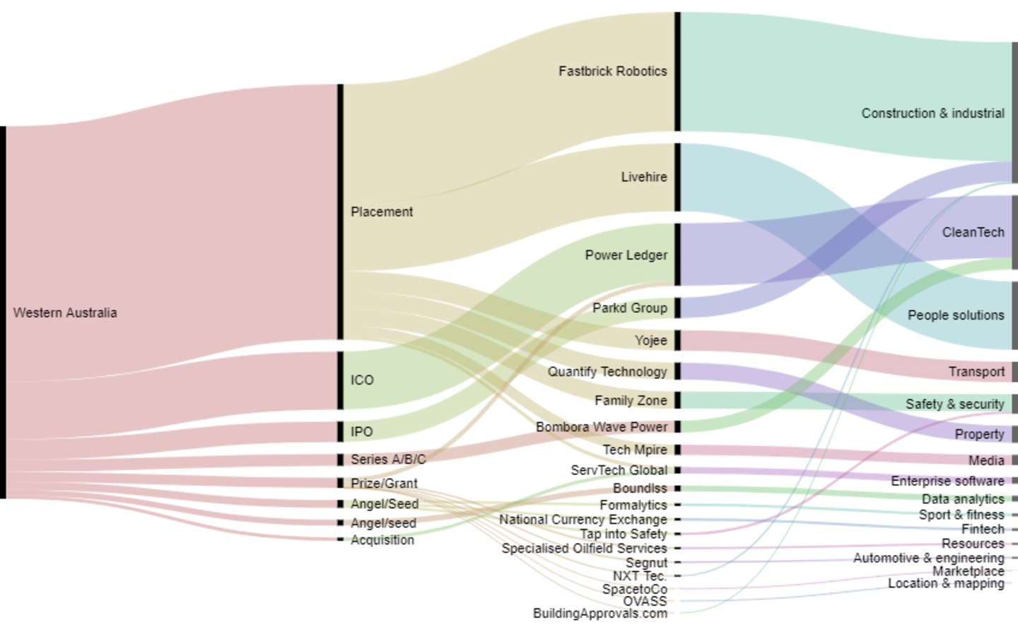 WA tech attracts $109m