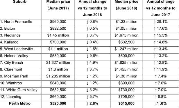 Perth house prices rebound