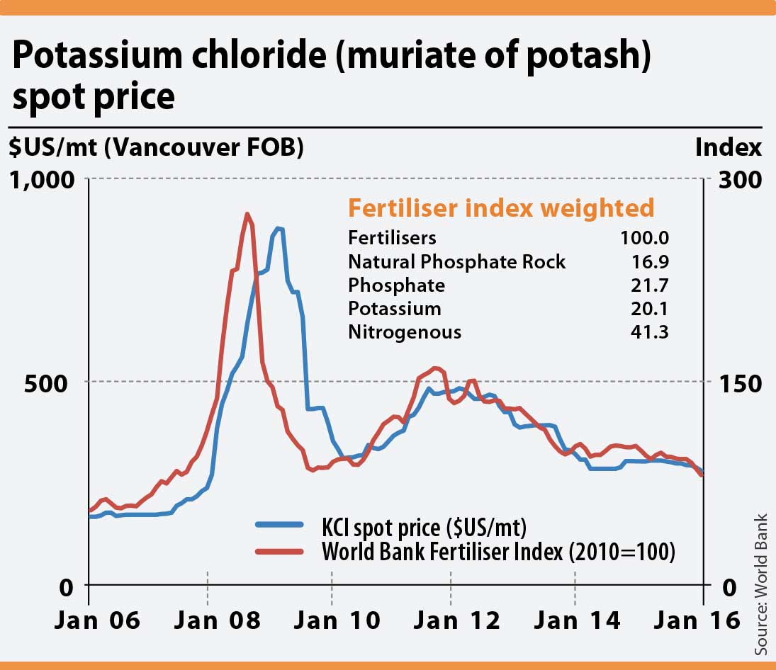 Potash plays take punt on product