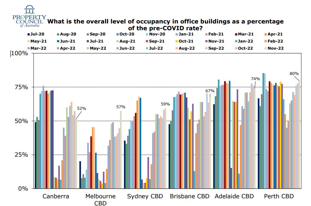 Perth office occupancy highest in nation